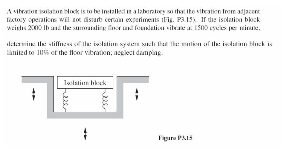 Solved A vibration isolation block is to be installed in a | Chegg.com