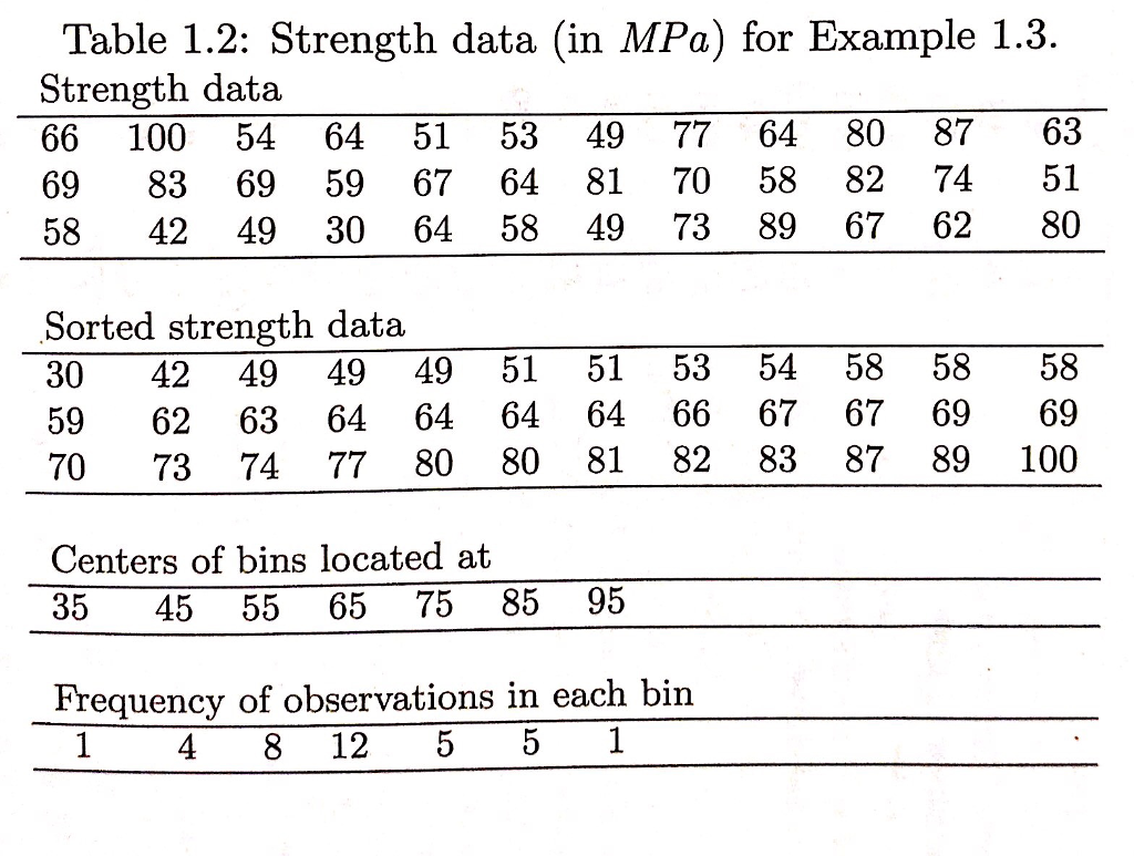 Solved Consider a material with measured strength values F | Chegg.com