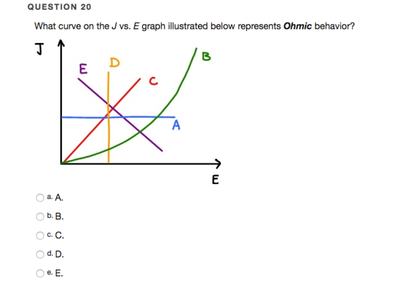 Solved What curve on the J vs. E graph illustrated below | Chegg.com