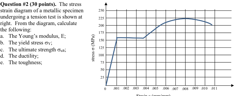 Solved Question #2 (30 points). The stress strain diagram of | Chegg.com