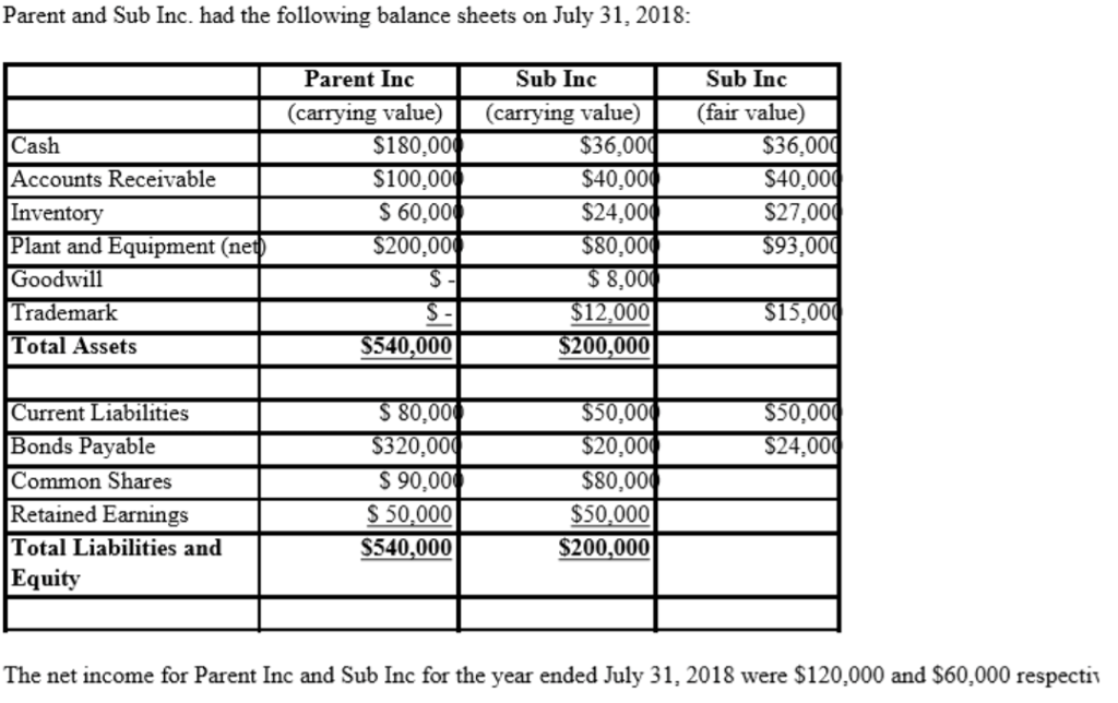 Solved Parent and Sub Inc. had the following balance sheets | Chegg.com