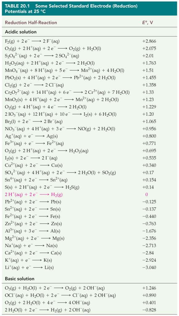 Solved Calculate Ecell for the oxidation of Cl?(aq) to | Chegg.com