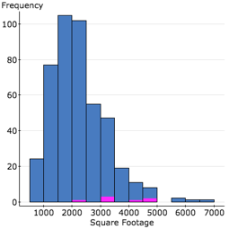 Solved A) Load these data into StatCrunch and create | Chegg.com
