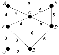 Solved Use Prim's algorithm or Kruskal's algorithm to find | Chegg.com