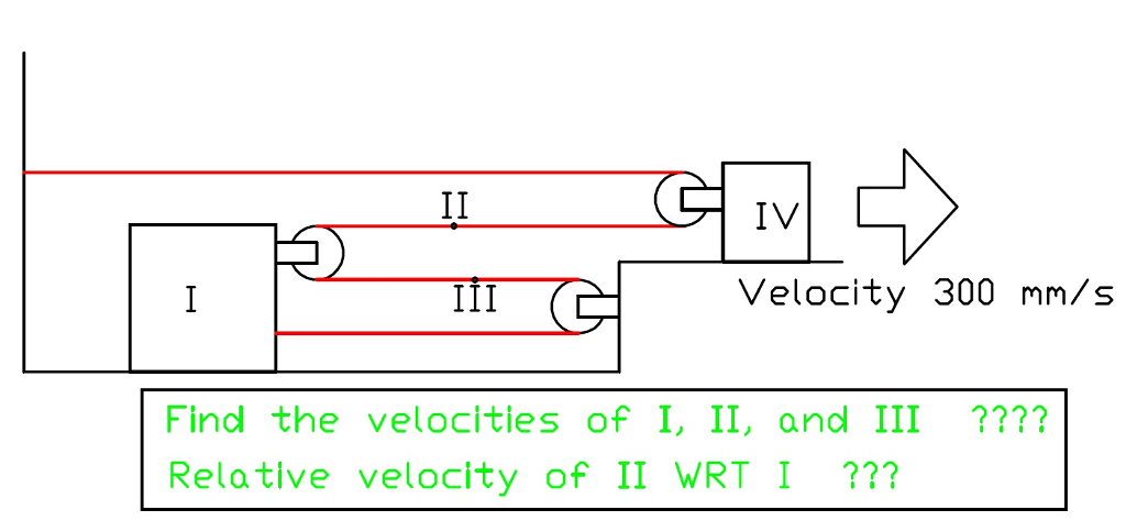 Solved Find the velocities of I, II, and III ???? Relative | Chegg.com