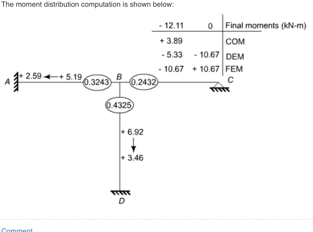 Solved Need a clear table of Distribution factor, FEM, and | Chegg.com