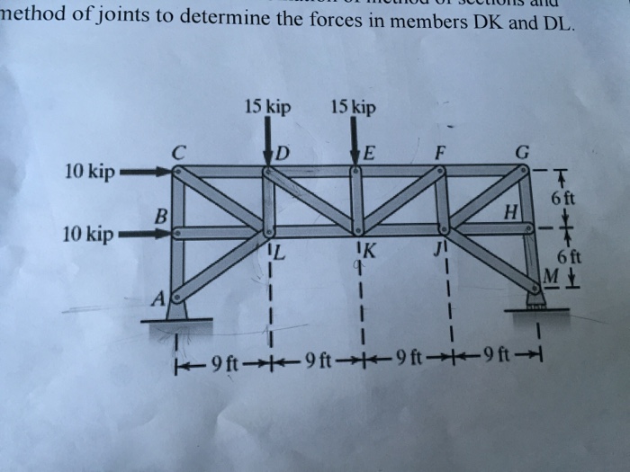 Solved method of joints to determine the forces in members | Chegg.com