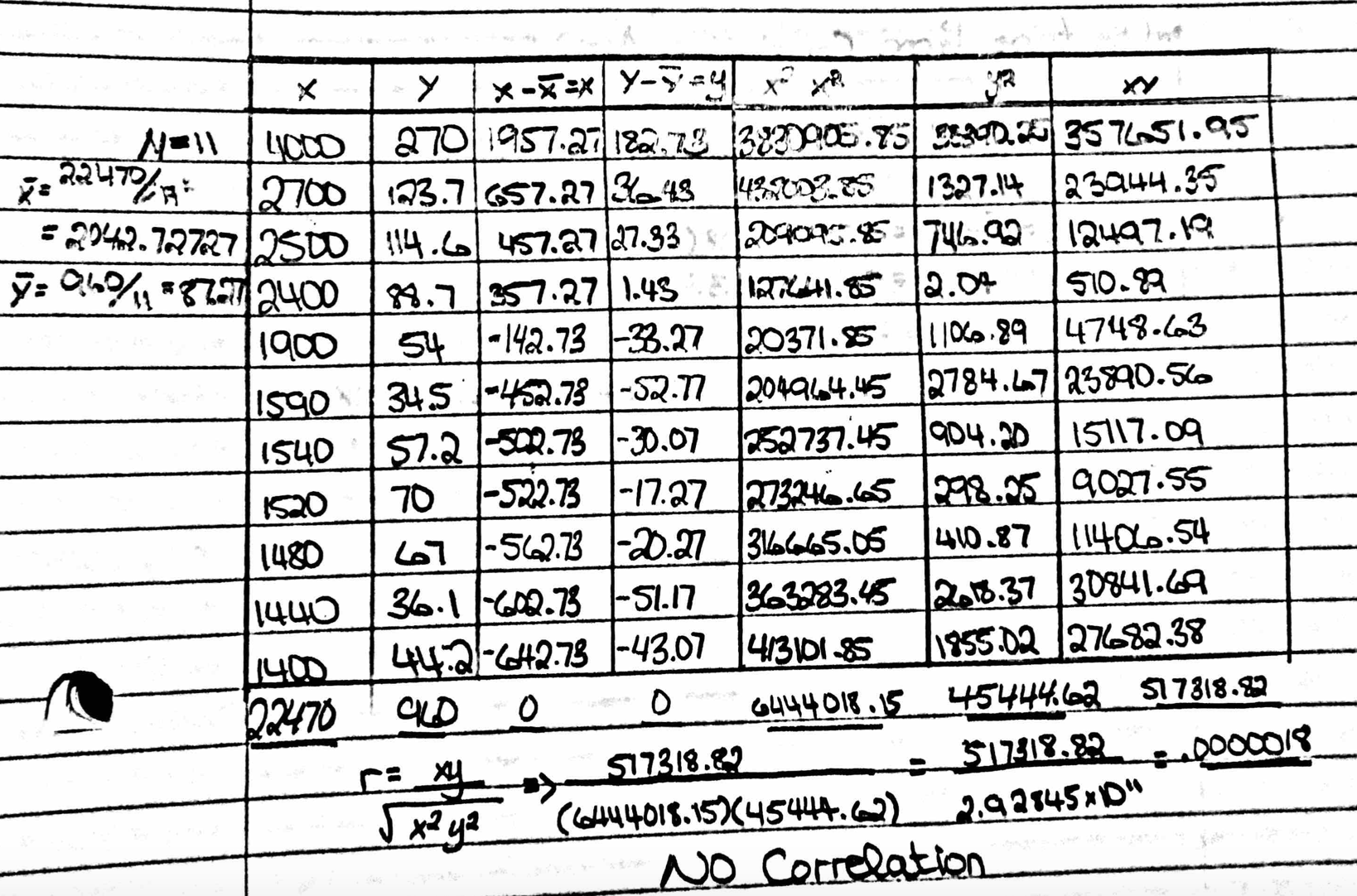 Solved Develop A Simple Linear Regression Slr Equation For 