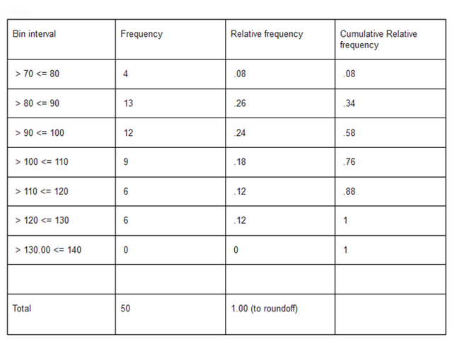 Solved Bin interval Frequency Relative frequency Cumulative | Chegg.com
