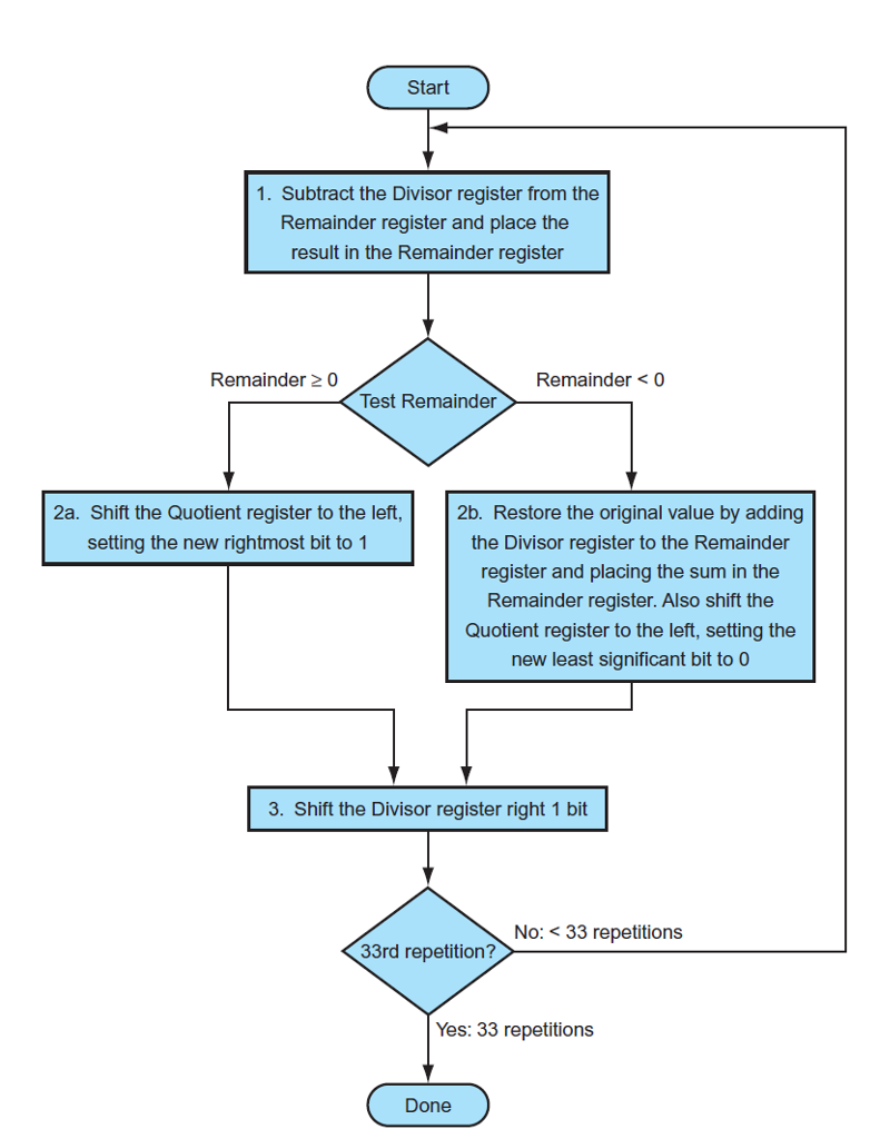 Solved Create divide function in MIPS ASSEMBLY no psuedo | Chegg.com