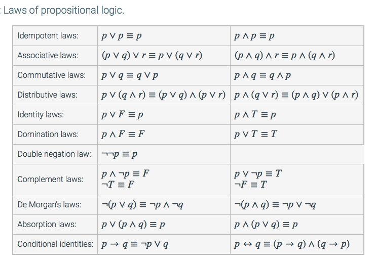 Solved Laws of propositional logic Idempotent laws | Chegg.com