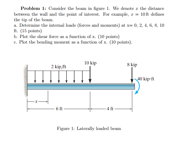 Solved Consider the beam in figure 1. We denote x the | Chegg.com