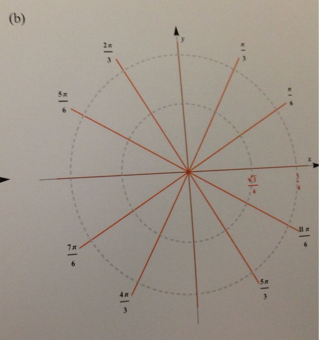 Solved 3. A rectangular plot of the equation r = 2 cos θ | Chegg.com
