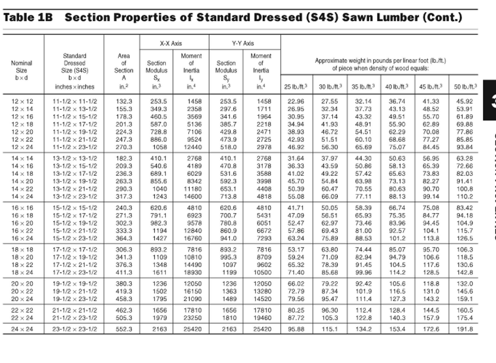 A. Prove the values given in NDS Supplement table 1A | Chegg.com