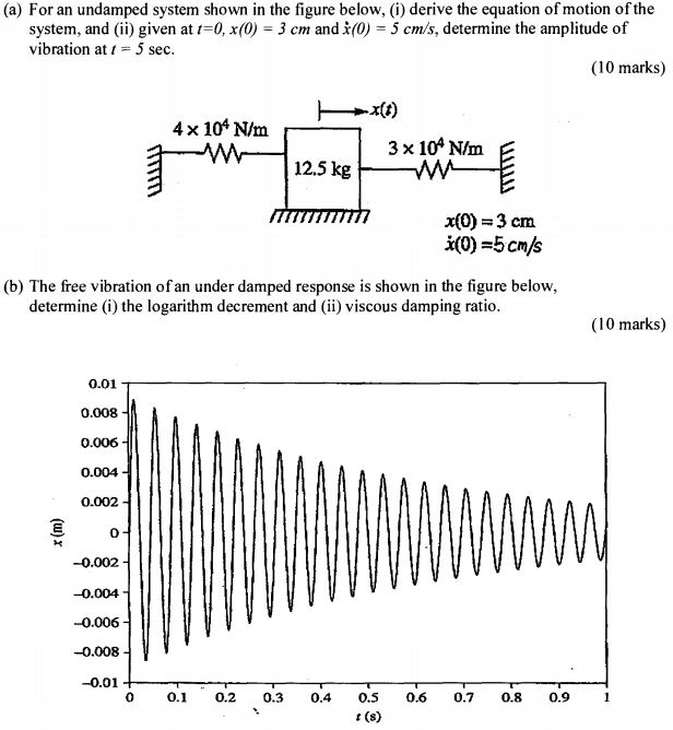 Solved For an undamped system shown in the figure below, (i) | Chegg.com