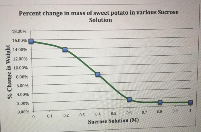 Solved If this is the graph, what is the isotonic point? And | Chegg.com