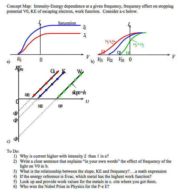 Solved Concept Map: Intensity-Energy dependence at a given | Chegg.com