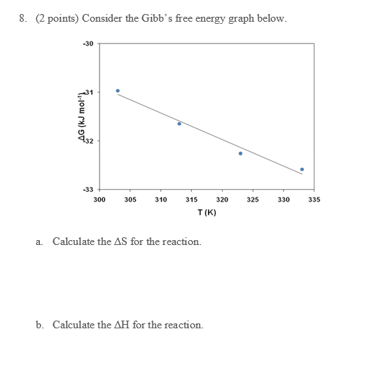 Solved 8. (2 points) Consider the Gibb's free energy graph | Chegg.com