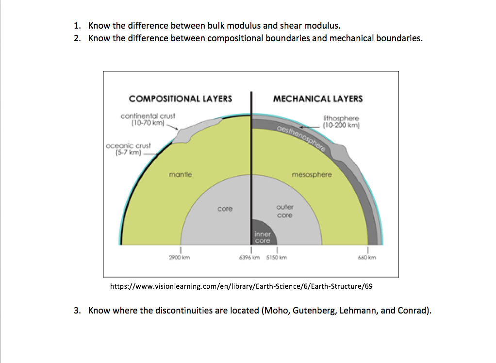 Solved 1. Know the difference between bulk modulus and shear | Chegg.com