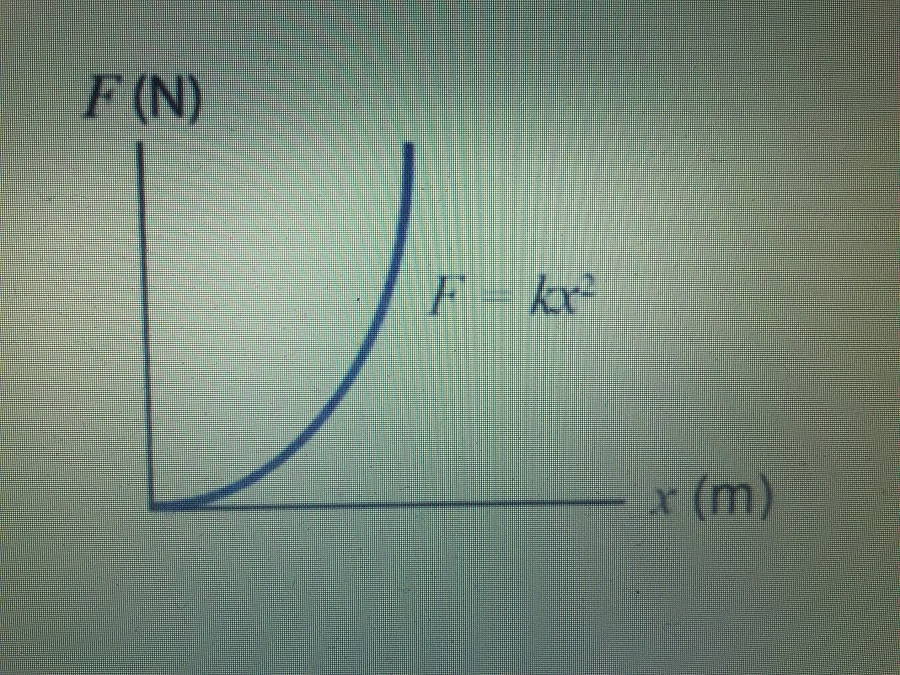 Solved A nonlinear spring is pulled by force F. The force | Chegg.com