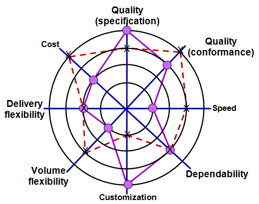 Solved 1.In his discussion of manufacturing strategy, Slack | Chegg.com