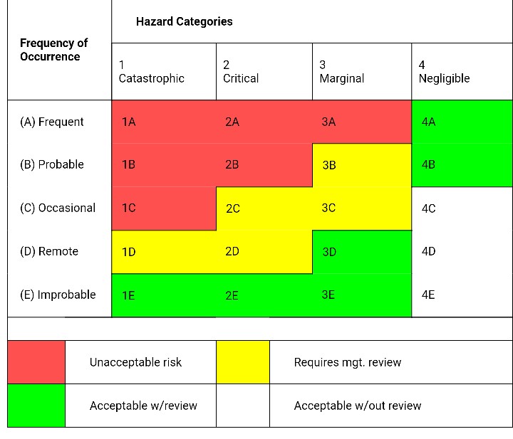 Solved Using the hazard assessment matrix shown below, | Chegg.com