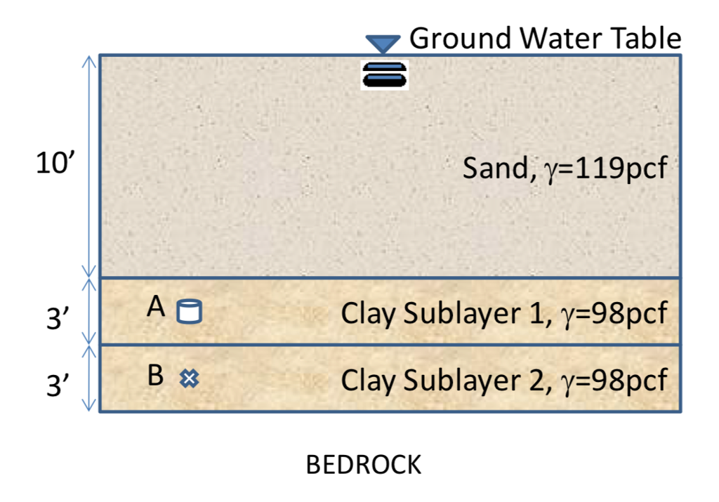 Solved A 15 feet thick fill with a unit weight of 120 pcf is | Chegg.com