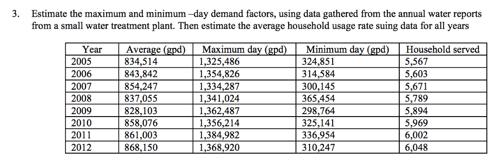 Solved 3. Estimate the maximum and minimum -day demand | Chegg.com