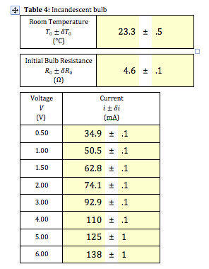 Solved fTable 4: Incandescent bulb Room Temperature 23.3 ± | Chegg.com