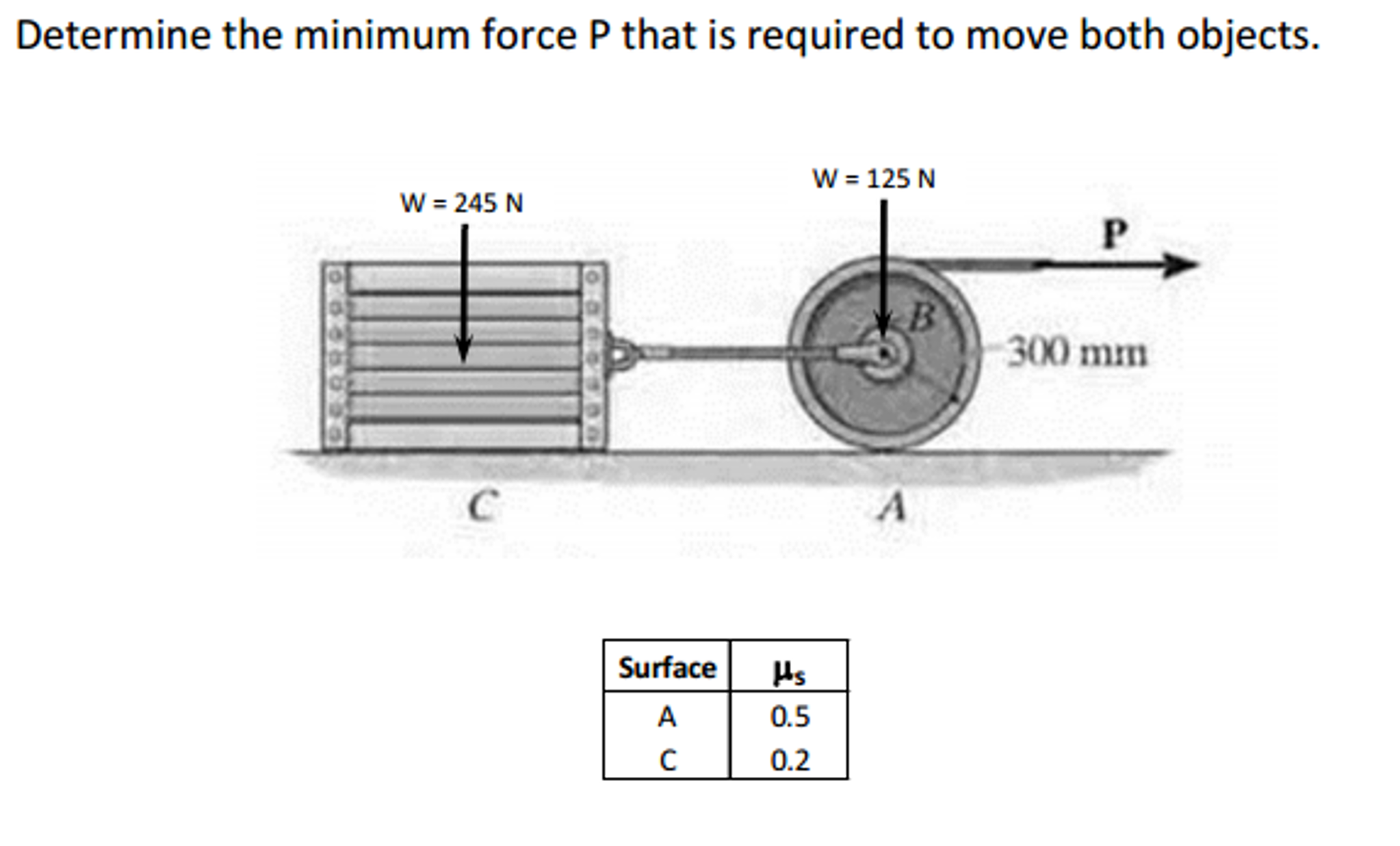 Solved Determine The Minimum Force P That Is Required To
