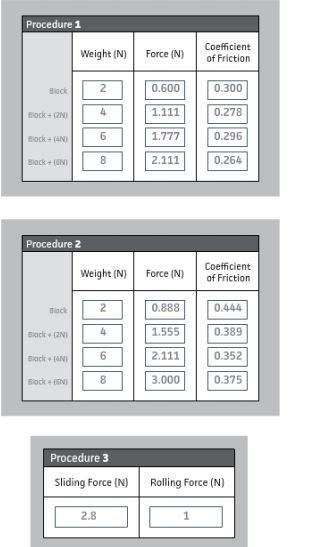 Solved Procedure 1 Coefficient Weight (N) c Nof Friction | Chegg.com