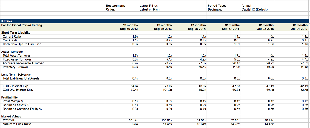 Solved Financial Ratio Trend Analysis: Complete a trend | Chegg.com
