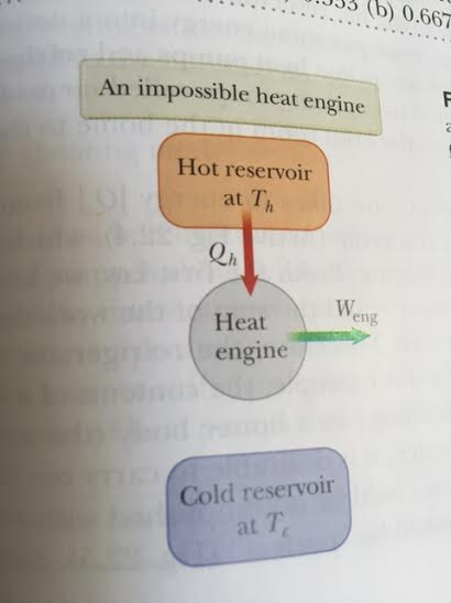 Solved If a 35.0% efficient Carnot heat engine (figure 22.2) | Chegg.com