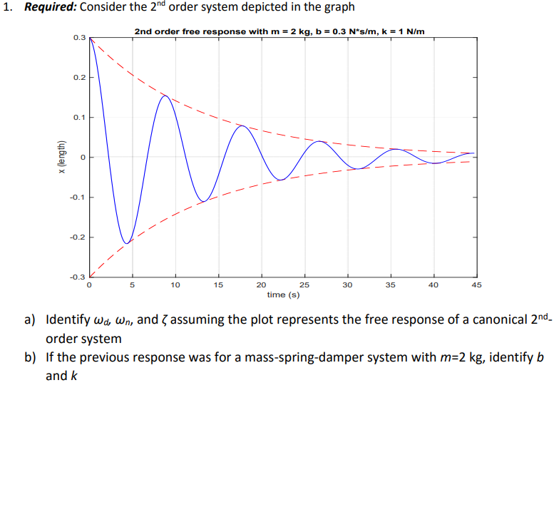 Solved 1. Required: Consider the 2nd order system depicted | Chegg.com