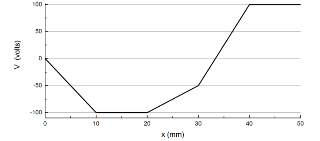 Solved Below is a graph showing V vs. x?. Draw a | Chegg.com
