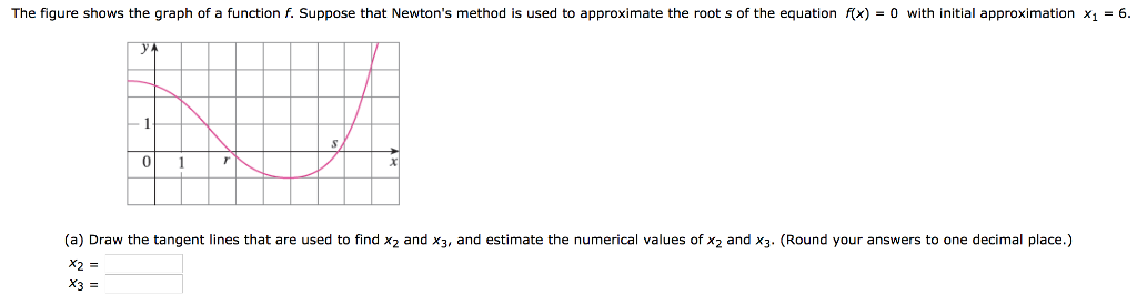 Solved The figure shows the graph of a function f. Suppose | Chegg.com