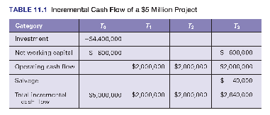 Solved Table below presents the incremental cash flow of a | Chegg.com