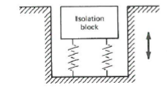 A vibration isoloation block is to be installed in a | Chegg.com