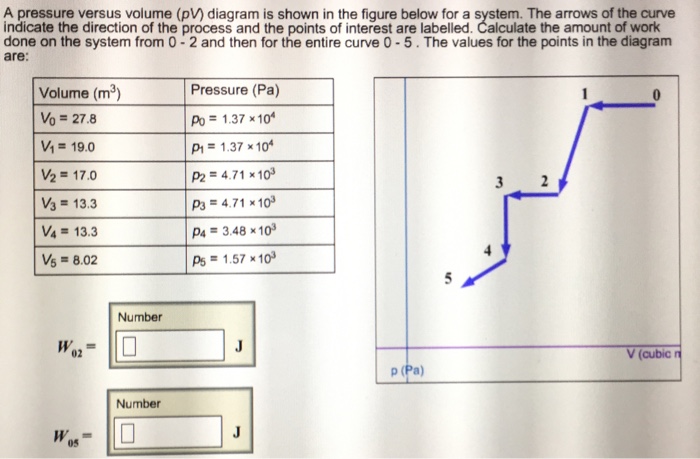 Solved A pressure versus volume (pV) diagram is shown in the | Chegg.com