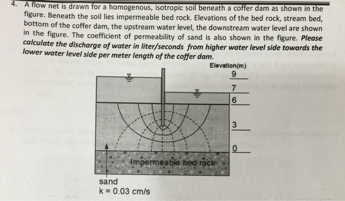 Solved A flow net is drawn for a homogenous, isotropic soil | Chegg.com