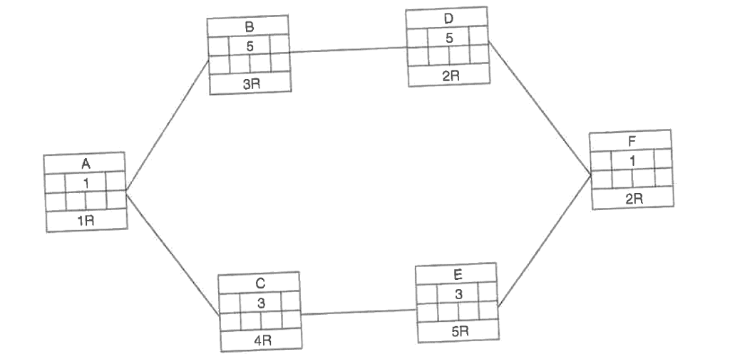 Solved 4. Solve the following resource leveling problem. | Chegg.com