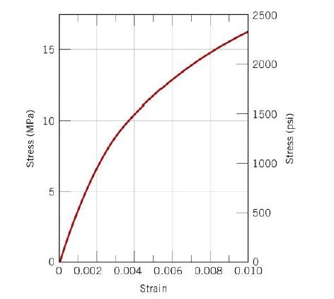 Solved The Figure shows, for a gray cast iron, the tensile | Chegg.com
