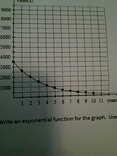 Solved the exponential decay graph shows the expected | Chegg.com