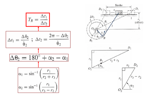 Solved Find the stroke and time ratio of the slider-crank | Chegg.com