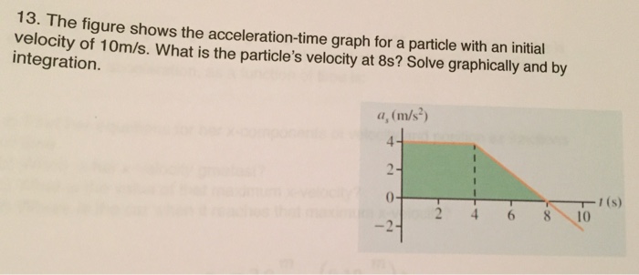 Solved The figure shows the acceleration-time graph for a | Chegg.com
