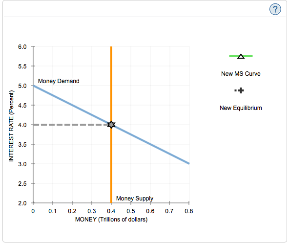 Solved The following graph represents the money market in | Chegg.com