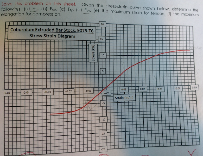 Solved Given the stress-strain curve shown below, determine | Chegg.com