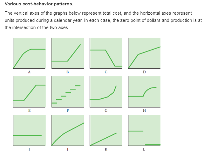 Solved Various cost-behavior patterns. The vertical axes of | Chegg.com