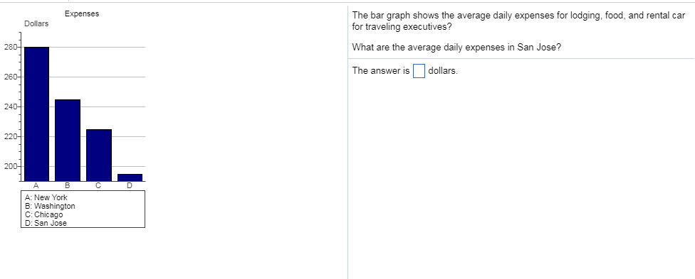 Solved Expenses The bar graph shows the average daily | Chegg.com