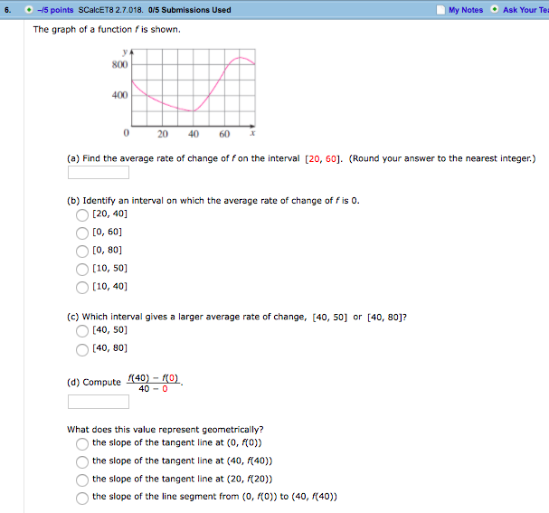 Solved The graph of a function f is shown. Find the average | Chegg.com
